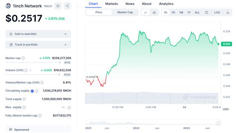 1inch Price Prediction 1inch Surges By 3—does It Hold The Key To Defi