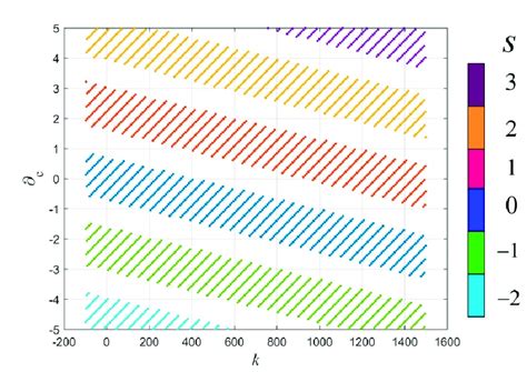 Triple Frequency Combinations Obtained By Search