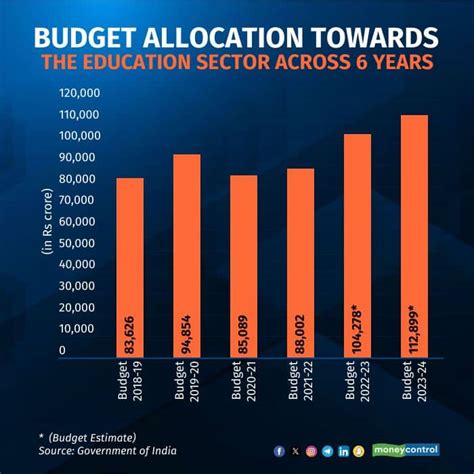 Education Budget Education Sector Gets Record Rs 120 Lakh Crore In