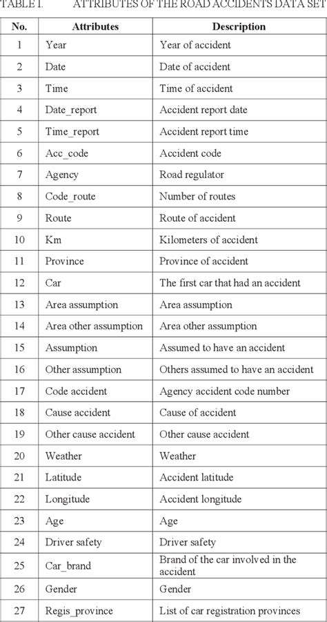 Table I From Comparison Of Prediction Models For Road Deaths On Road
