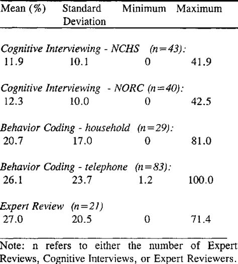 table 1 from a comparison of cognitive interviewing expert review and