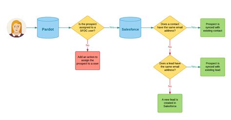 Salesforce Memo How To Prepare For And Pass Pardot Specialist Exam