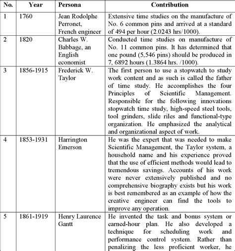 Table From Time Study Method Implementation In Manufacturing Industry Semantic Scholar