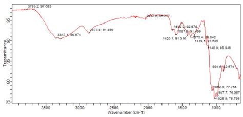 Ftir Spectra Of Chitosan Download Scientific Diagram