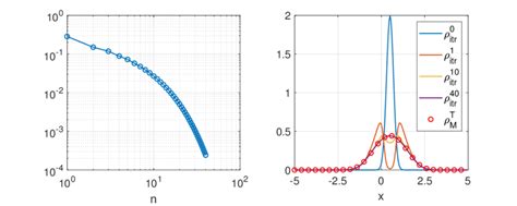 Numerical Results For The Fixed Point Iteration Of Functional F