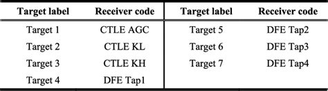 Figure 1 From Self Evolution Cascade Deep Learning Model For High Speed Receiver Adaptation