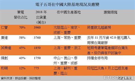 電子五哥陷兩難！一張表看懂中美擴大課稅對代工廠影響 Ettoday財經雲 Ettoday新聞雲