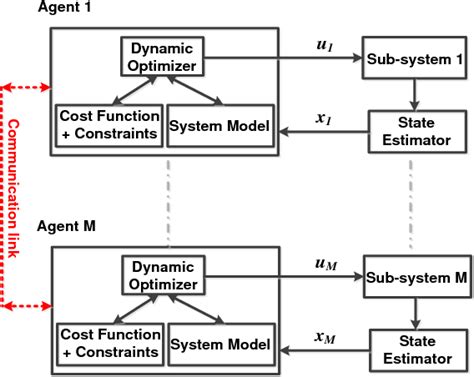 Figure 1 From Multi Agent Receding Horizon Control With Neighbour To Neighbour Communication For