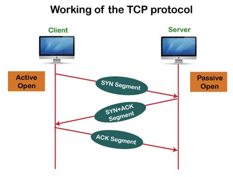 Transmission Control Protocol