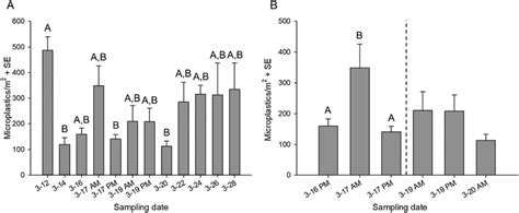 Microplastic Abundance Mean Se Across All Sampling Events A And