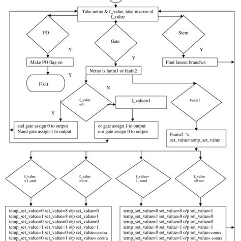Flow Chart Of Forward Implication Download Scientific Diagram
