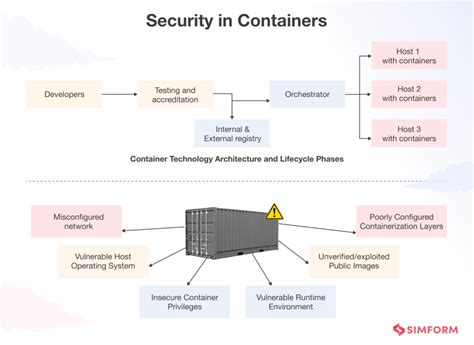 How To Have “security Nightmare Free” Application Modernization