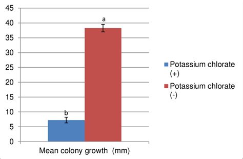 Comparison Of Colony Radial Growth Of M Phaseolina In Two Minimal