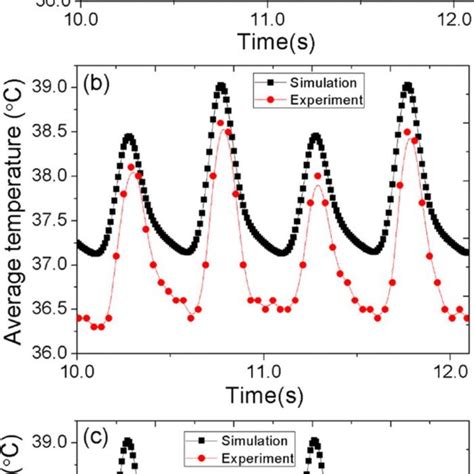 Experiment Measurements And Simulation Results Of Temperature Variation