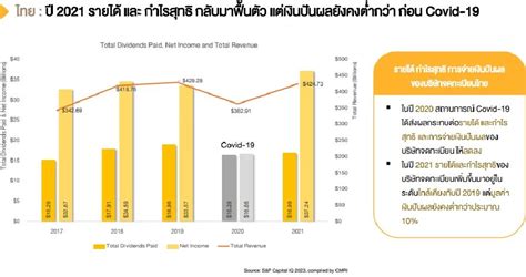 บจ ไทยแชมป์จ่ายปันผลสูงสุดในอาเซียน แต่ยังต่ำกว่าช่วงก่อนโควิด