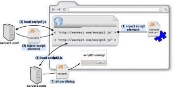Experiment Set Up For Evaluating The Behavior Of Browsers For Resource