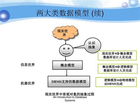 An Introduction To Database Systems Ppt Download