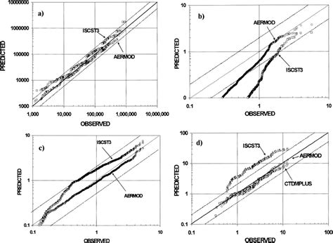Quantile Quantile Plot Of Model Predicted Vs Observed 1 H Averaged