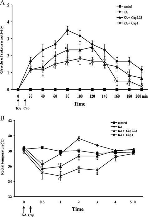 The Effect Of Capsaicin Cap On Behavioral Seizure Activity A And