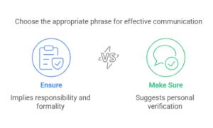 Difference Between Ensure VS Make Sure 2025 Phoenix English