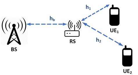 A Two Way Relaying Network Where The BS Exchanges Messages With Two