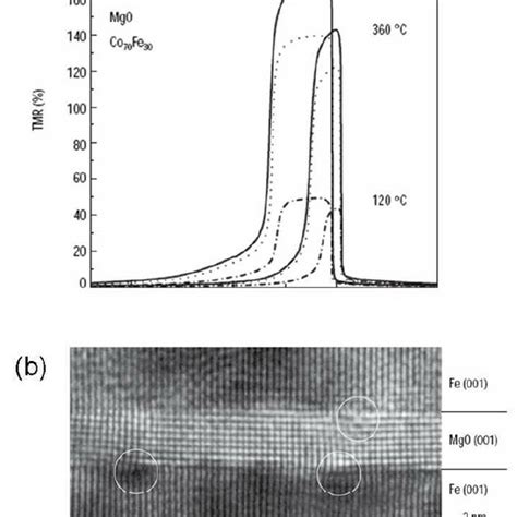 7 Tmr Characterization Of Mgo Based Mtjs Magnetoresistance Curve Of A