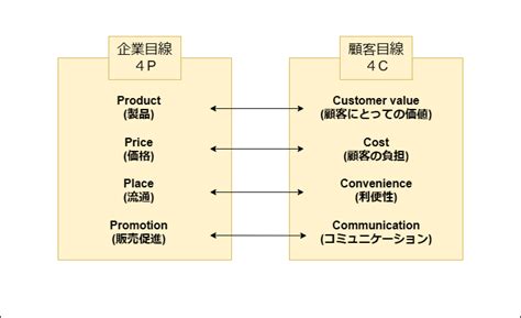 4c分析とは？概要から4p分析、3cとの違いまで幅広く解説