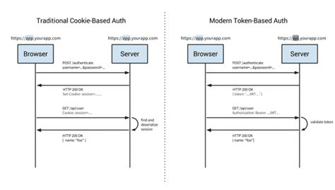 Developing Token Authentication Using Aspnet Core