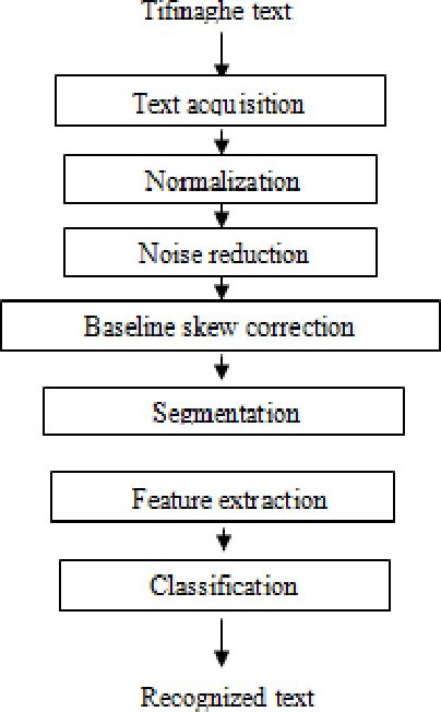 Figure From Recognition Of Tifinaghe Characters Using A Multilayer
