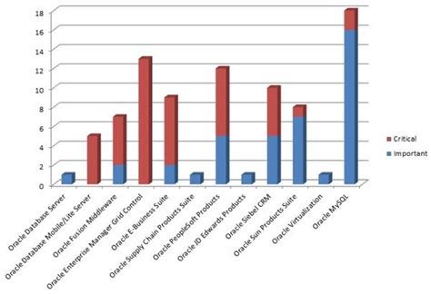Oracle Management Tools Top Critical List In Quarterly Patch Party