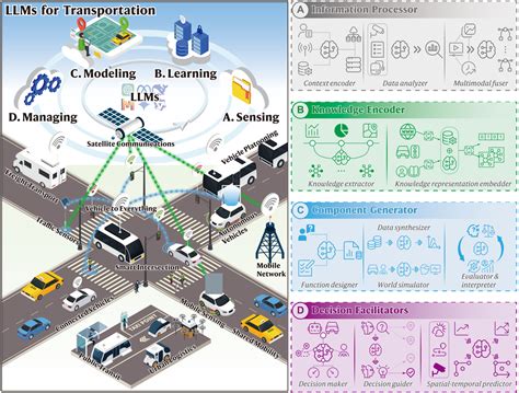 论文审查 Exploring The Roles Of Large Language Models In Reshaping Transportation Systems A