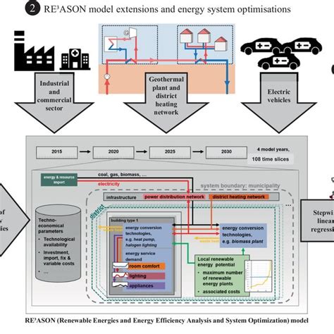 Overview Of The Overarching Methodological Approach Weinand 2020a Download Scientific