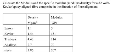 Solved Calculate The Modulus And The Specific Modulus Chegg Com