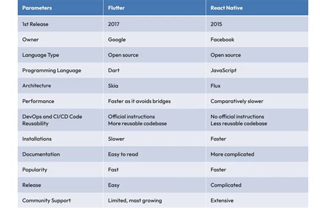Flutter Vs React Native What To Choose For App Development