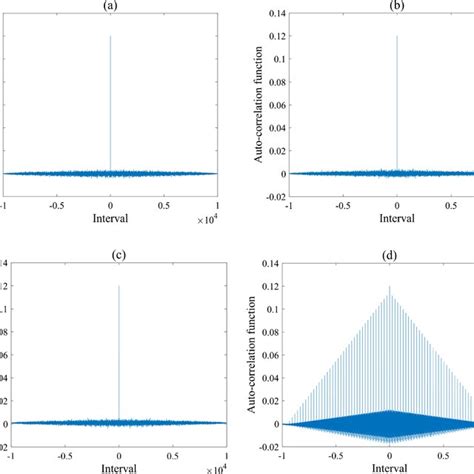 Auto Correlation Functions Ax Dimension Of Eq 34 When K 2