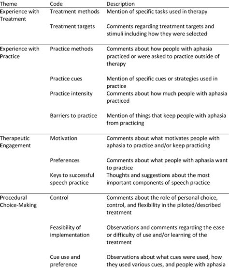 Themes Codes And Descriptions Download Table