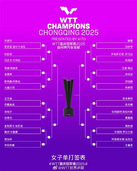 Wtt重庆冠军赛女单：王艺迪pk伊藤美诚，孙颖莎遇波尔卡诺娃