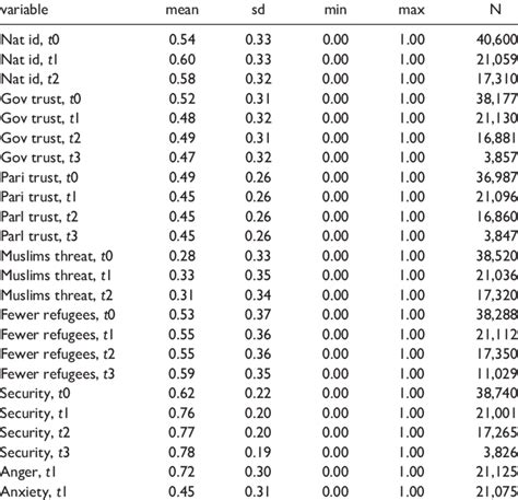 Outcome Variables T0 T1 T2 And T3 Download Scientific Diagram