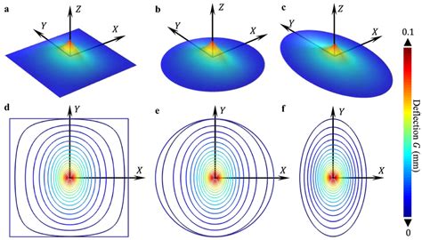 The Simulated Deflection Morphology And Corresponding Contours Of A Download Scientific Diagram