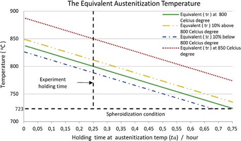 The Equivalent Austenitization Temperature To Resultant Of Time T R