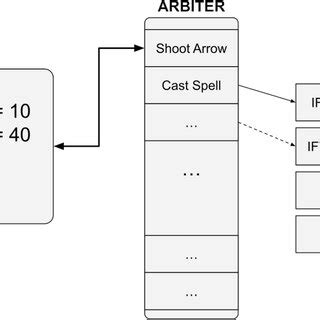 A Sample Finite State Machine For An NPC With Four States And Seven