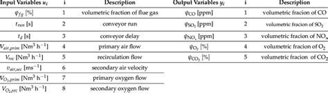 Input And Output Variables Used In The Article Were Measured On The Download Scientific Diagram