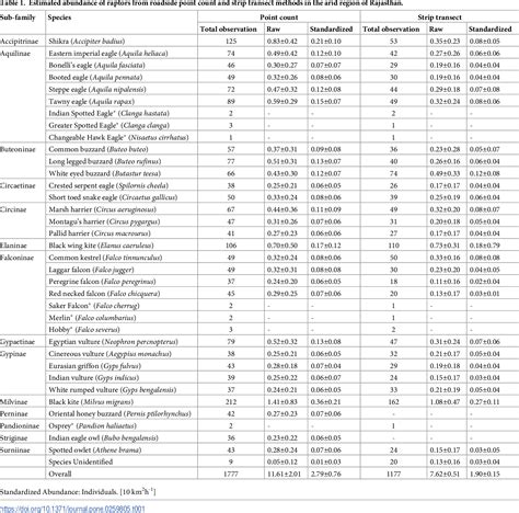 Table 1 From Comparison Of Point And Roadside Transect Methods To Evaluate The Abundance And
