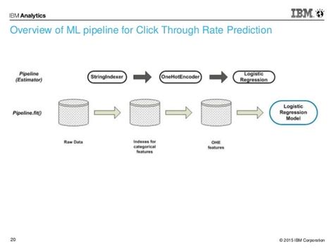 Ctr Prediction Using Spark Machine Learning Pipelines