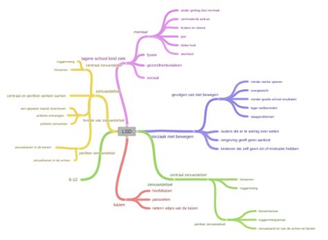 Lsd Coggle Diagram