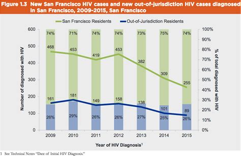 Significant Three Year Decline In Number Of People Infected With Hiv In