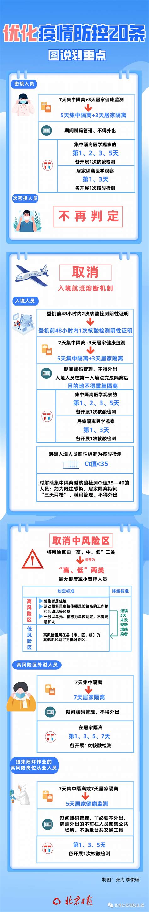 画重点！一图梳理优化疫情防控20条措施，涉密接者管理、核酸检测范围、入境航班、风险区划定→房山调整