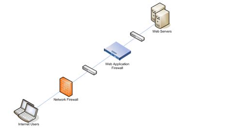 What Can Waf Prevent Ddos Attacks Qburst Blog