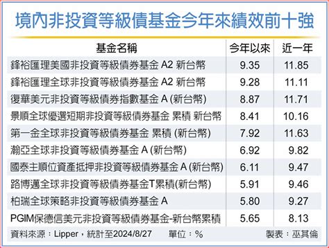 非投等債 進場甜蜜點浮現 投資理財 工商時報