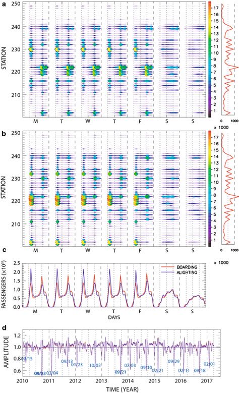 The First Cseof Mode Representing The Weekly Patterns Of Passengers For